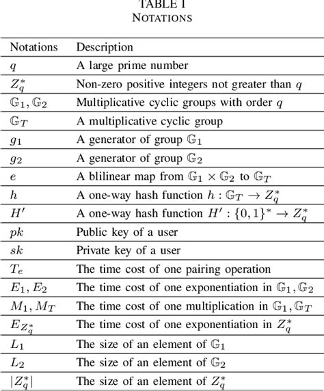 Table I From A Public Key Encryption With Multi Keyword Search Scheme For Cloud Based Smart