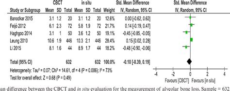 Figure 3 From Precision Of Cone Beam Ct To Assess Periodontal Bone Defects A Systematic Review