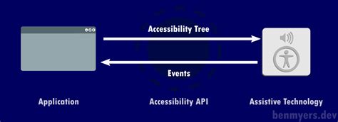 The Accessibility Tree Ben Myers