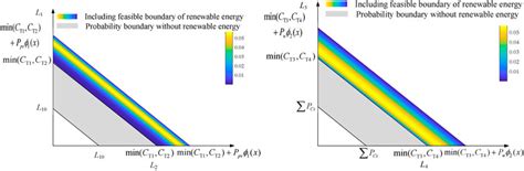 Frontiers Integrated Energy System Region Model With Renewable Energy And Optimal Control Method