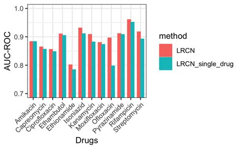 comparison of the performance of the multi task lrcn and the