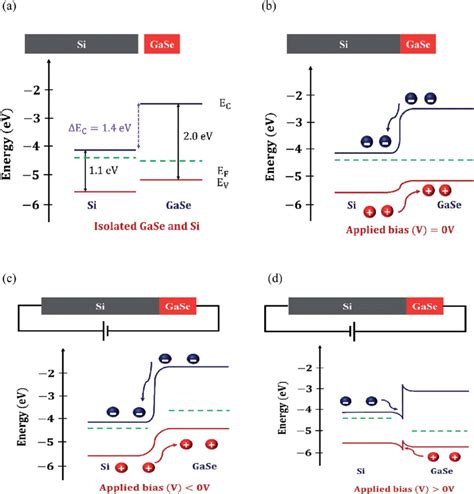 Band Alignment At The Vertical 2d3d Gasesi Heterojunction Interface