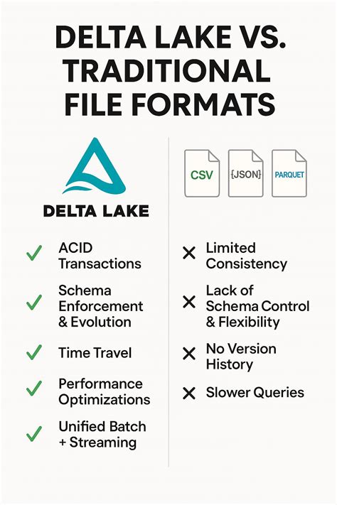 deltalake dataengineering moderndatastack bigdata apachespark… dev singhmar
