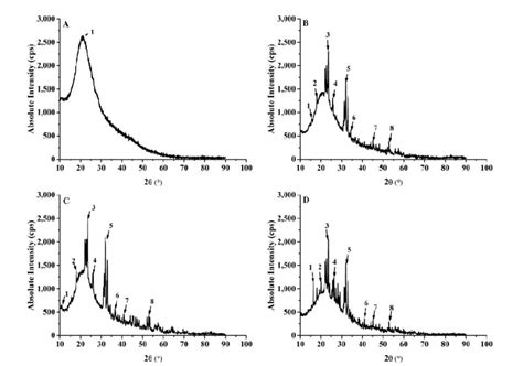 xrd diffraction patterns of coss and coss nano liposomes a coss b
