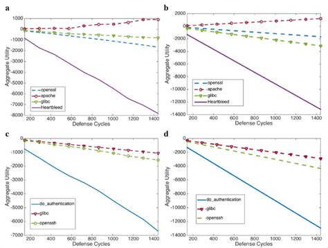 A B Comparisons Among The Aggregate Utility Values In Matlab