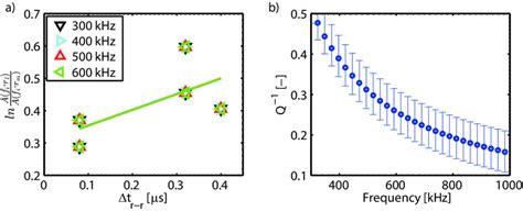 13 Estimation Of Velocity Dispersion And Attenuation For Download