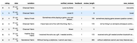 Cleaning And Preprocessing Text Data For Sentiment Analysis Towards
