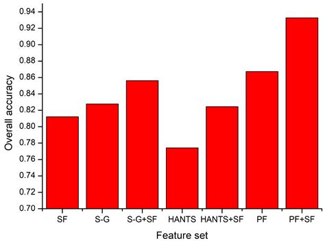 Geo Parcel Based Crop Identification By Integrating High Spatial Temporal Resolution Imagery