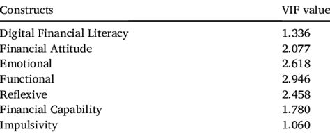 Multicollinearity Assessment Using Vif Download Scientific Diagram