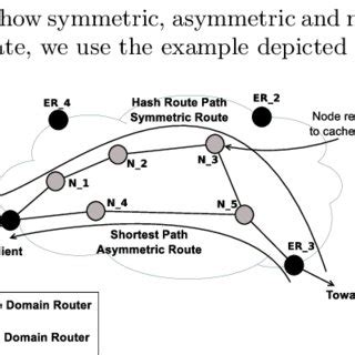 Symmetric And Asymmetric Hash Routing Download Scientific Diagram