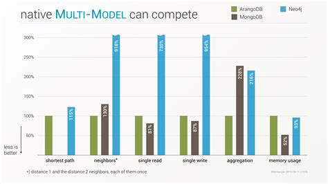 Performance Comparison Arangodb Vs Mongodb Vs Neo4j