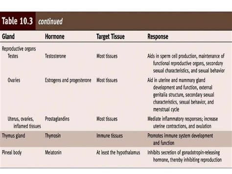Endocrine System Its Classification Chemical Signals Receptors Hormones Pituitary Glandpptx