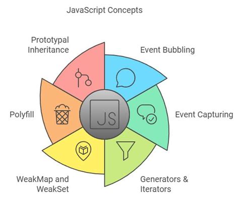 Javascript Webdevelopment Programming Advancedjs Nilesh Sanyal