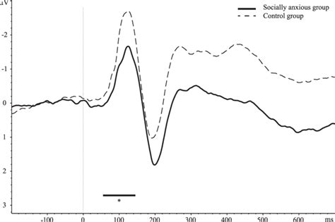Erps For Each Group After Social Feedback Pooled Erp Traces Are Shown
