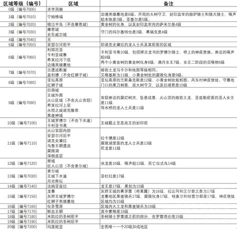 讨论 艾尔登法环全地图地区等级，29个地图区域等级 Nga玩家社区