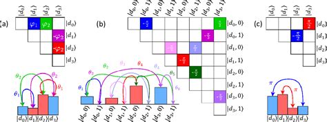 Figure 1 From Fault Tolerant Computing With Single Qudit Encoding