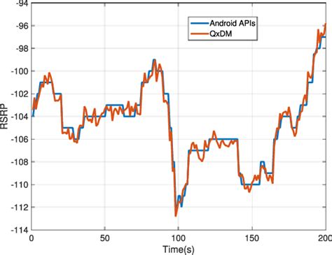 Comparison Of Rsrp Values Collected Using Qxdm And Android Apis