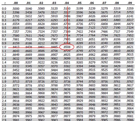How To Use Z Table To Find Percentile At Dexter Alba Blog