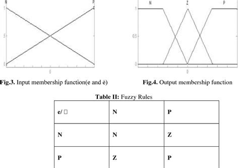 Table Ii From Design Of Pid Fuzzy Pd Pid And Single Input Fuzzy