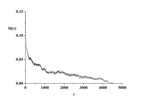 The Order Parameter Mτ Vs Time τ Exactly On The Critical Point