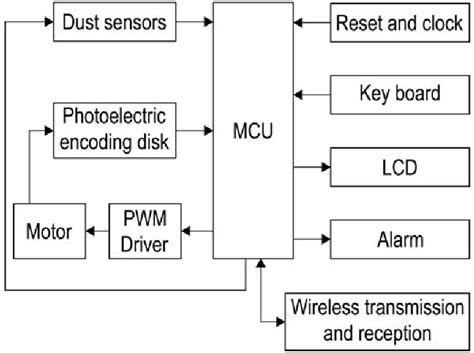 Figure 1 From Design Of Indoor Dust Concentration Monitor Based On