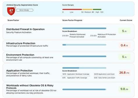 Vmware Vdefend Accelerate Enterprises Zero Trust Private Cloud Journey With Micro Segmentation