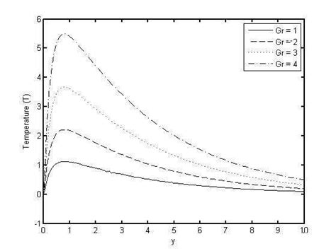Effects Of Grashof Number On Temperature Profiles ε ε ε ε0001