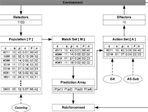 Block Diagram Of The Xcs Classifier System For Single Step Environment