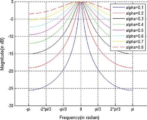 Magnitude Response Of Non Recursive Ses Filter Download Scientific