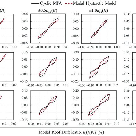 Modal Properties Of Building S1 Download Scientific Diagram