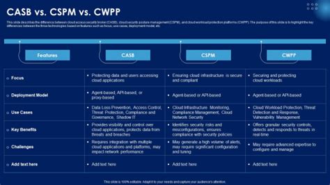 Casb Vs Cspm Vs Cwpp Ppt Powerpoint Presentation File Infographics Pdf