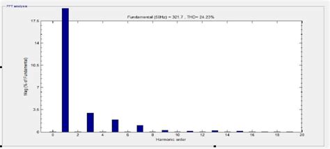 B Shows The FFT Analysis Of Level Voltage Download Scientific Diagram