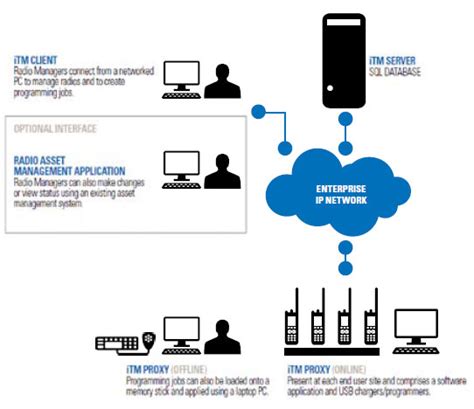 ITM Motorola Solutions LACR