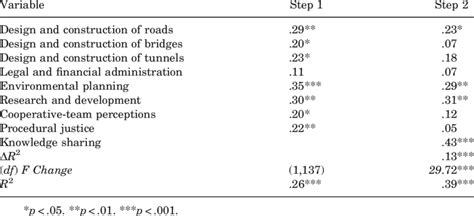 Results Of Multiple Regression Analysis Testing Mediator Effect Of