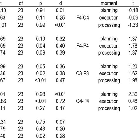 Eeg Coherence In The Alpha Lower Download Scientific Diagram