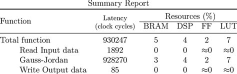 10 summary report of the fpga implementation for the gauss jordan