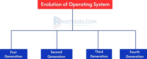 Evolution Of Operating System Bimstudiescom