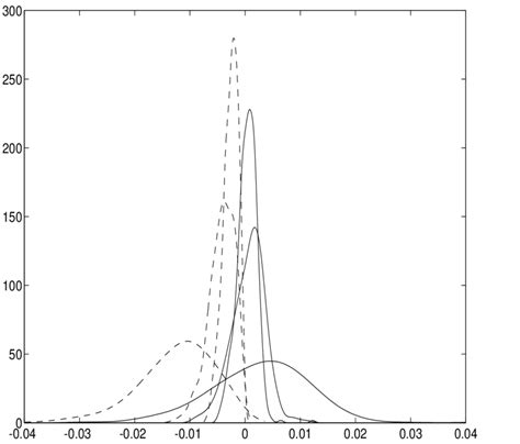 Kernel Density Estimates For The Dea Estimator And The Bias Corrected Download Scientific