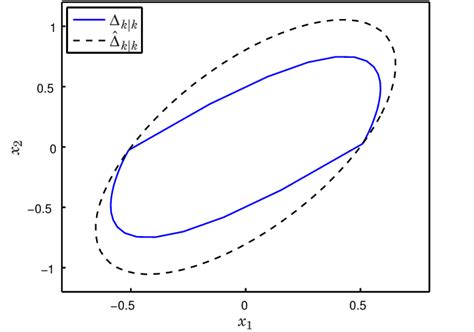 actual set bounded error and ellipsoidal approximation used by the