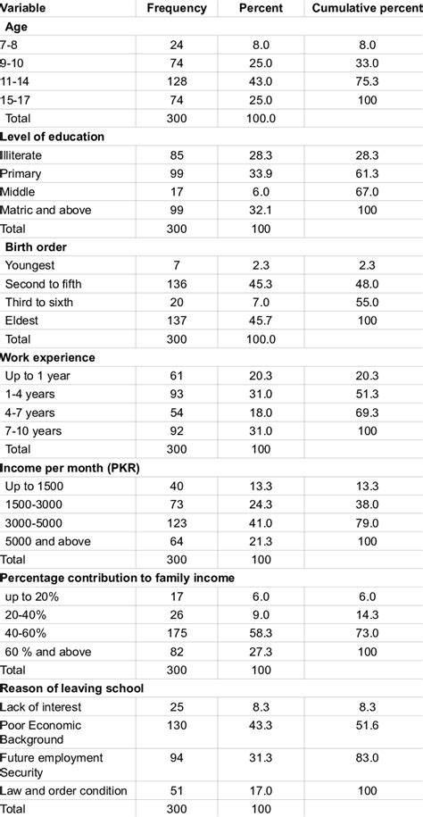 Source Authors Own Calculationdistribution Of Respondents With Download Scientific Diagram