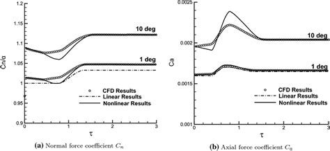 The Comparison Among Linear Method Nonlinear Correction Method And