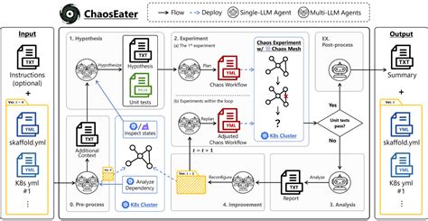 논문 리뷰 Chaoseater Fully Automating Chaos Engineering With Large