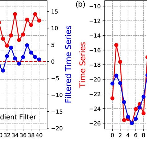 The Two Graphs Illustrate The Application Of One Dimensional 1d Download Scientific Diagram