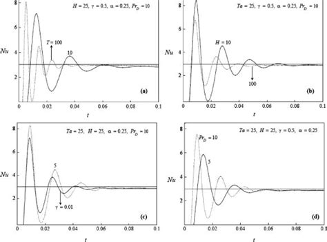 Thermal Convection In A Rotating Porous Layer Using A Thermal Nonequilibrium Model Physics Of