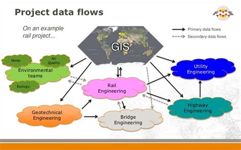 Gis Data Management For Large Infrastructure Projects