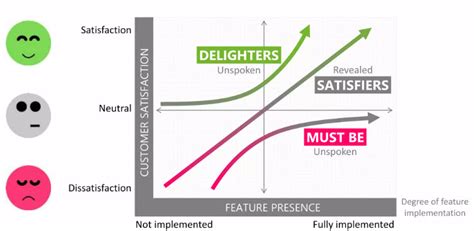 3 Levels Of Quality In Kano Analysis Model