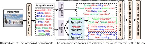 figure 2 from exploring semantic relationships for image captioning