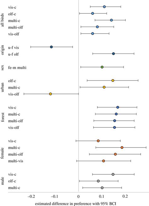 Estimated Differences In Great Tit Preference For Different Types Of