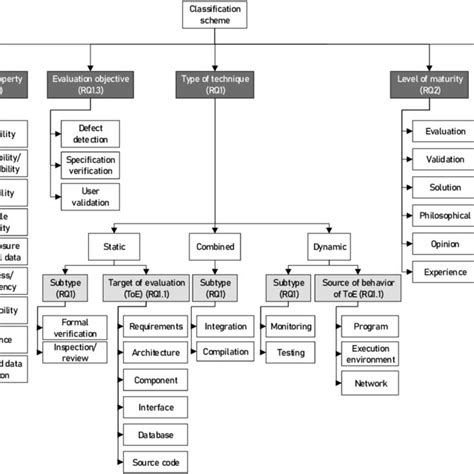 Classification Scheme Download Scientific Diagram