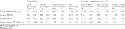 Repeated Measures ANOVA Of The Effects Of Light Color Session And Sex Download Table